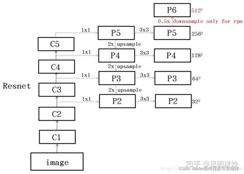 Resnet Fpn网络结构resnetfpn Csdn博客