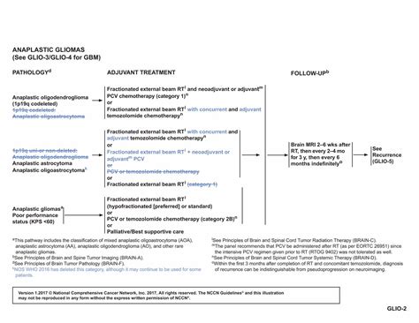 Nccn Guidelines Insights Central Nervous System Cancers Version 1