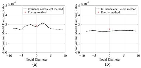 Aerodynamic Damping Of The Tubed Vortex Reducer In An Axial Compressor Disk Cavity