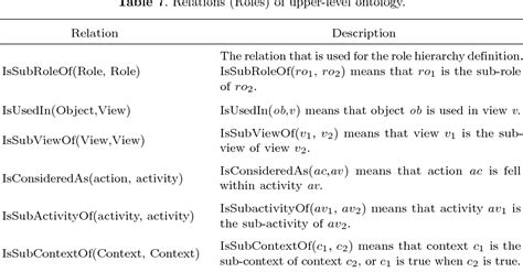 Table 7 From A Semantic Aware Role Based Access Control Model For