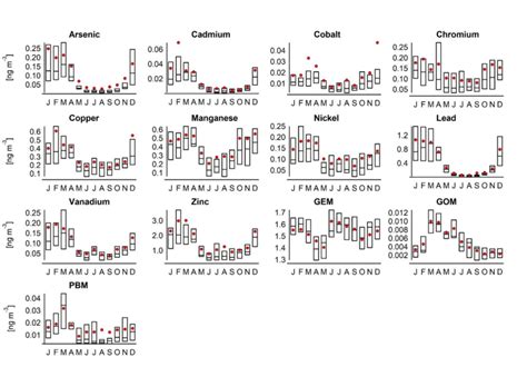 Boxplots Box Top And Bottom 75 Th And 50 Th Quartiles Respectively