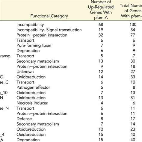 List Of Pfam A Domains Enriched In The Up Regulated Gene Set Download