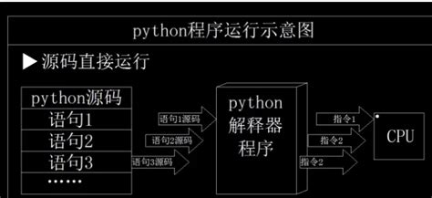 什么是脚本语言？为什么python是脚本语言？而c和java不是？ 图解解释型语言和编译型语言区别 Csdn博客