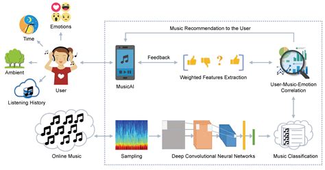 An Emotion-Aware Personalized Music Recommendation System Using a ...