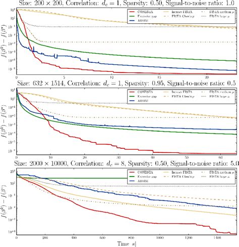figure 1 from continuation of nesterov s smoothing for regression with