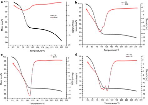 Dsc And Tga Curves Of The Foamable Polyurethane Adhesive For Different