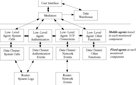 Figure 23 From Design And Implementation Of A Policy Based Intrusion Detection System Generic