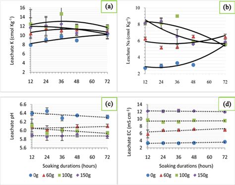 Effects of Calcium Nitrate Levels and Soaking Durations on Cocopeat Nutrient Content