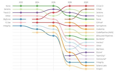 Ruby On Rails Survey