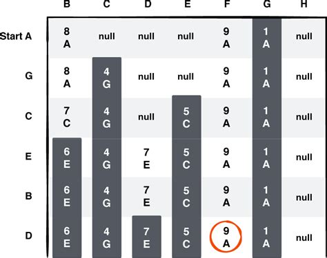 Data Structures And Algorithms In Kotlin Chapter 22 Dijkstras Algorithm Kodeco