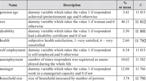 Definitions And Summary Statistics For Explanatory Variables Download Table