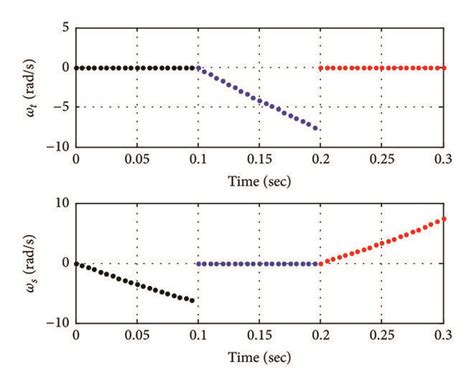 Angular Velocity Of Thigh And Shank Joints Download Scientific Diagram