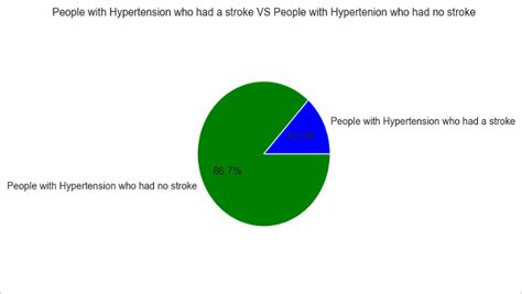 GitHub Rajeshwariradhakrishna Stroke Prediction Analysis The Objective Of This Project Is To