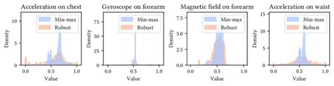 Kernel Distribution Estimation Of Sensor Samples In RealWorld HAR Download Scientific Diagram