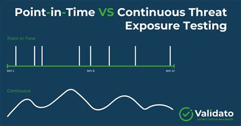 Why You Need Validato For Continuous Security Posture Validation