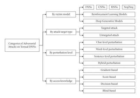 Categories Of Adversarial Attacks On Textual Dnns Download