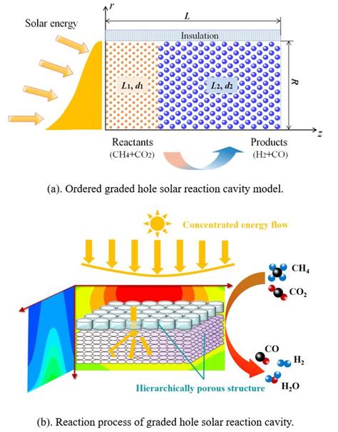 Effects Of Ordered Hierarchically Porous Structure On Methane Reforming Performance In Solar