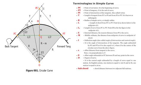 terminologies in simple curve it is the beginning of curve pt