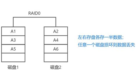 Linux 【raid】磁盘阵列linux 硬盘阵列 Csdn博客