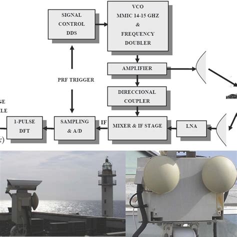 Pdf Efficient Detection Algorithm For Non Coherent High Resolution