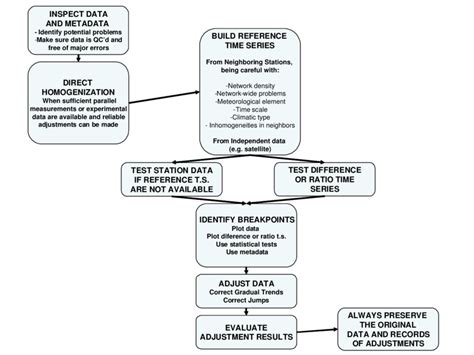 Schematic Representation Of An Approach To Homogenization Procedures