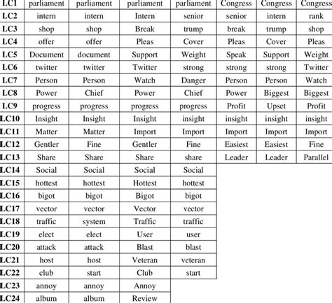 The Below Table Shows The Lexical Chains Generated From The Download Scientific Diagram