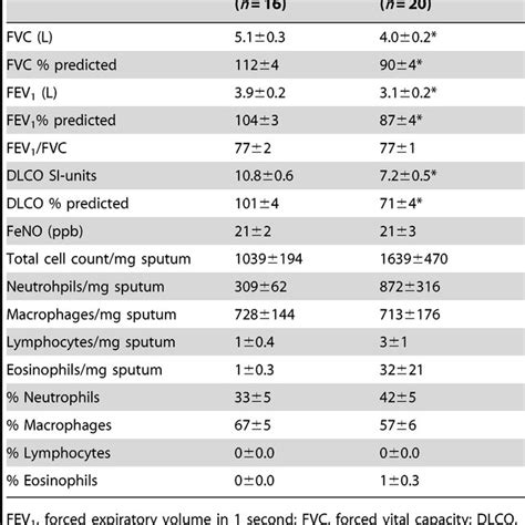 Lung Function Exhaled No Value And Differential Sputum Cell Count In