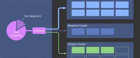 Canary Deployment In Kubernetes