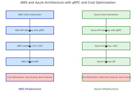Ramana K V V On Linkedin Cloud Aws Azure Grpc Microservices