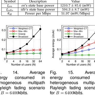 LTE Power Model Parameters Download Table