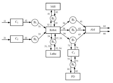 Flexible Manufacturing System Download Scientific Diagram
