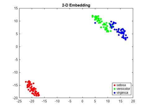 tsne t distributed stochastic neighbor embedding matlab