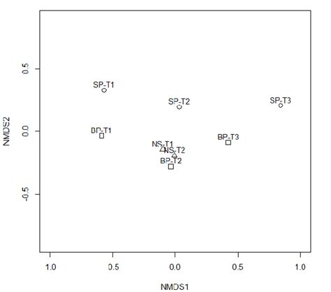 non metric multi dimensional scaling nmds ordination plot of all