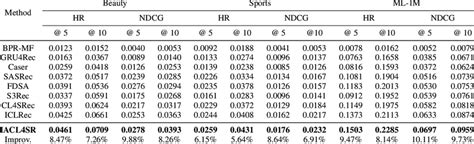 performance comparison of all methods on three datasets download