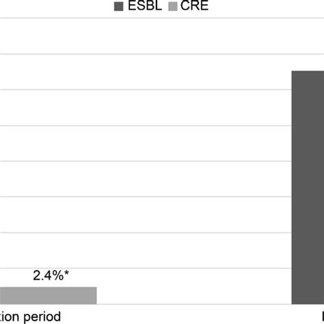 Prevalence Of Extended Spectrum β Lactamase Producing Download Scientific Diagram