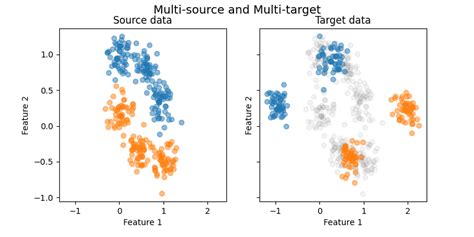 Plot Dataset Source Domain And Shifted Target Domain — Skada Scikit
