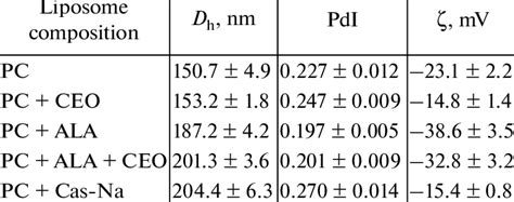 Hydrodynamic Diameter D H Polydispersity Index Pdi And ζ Potential