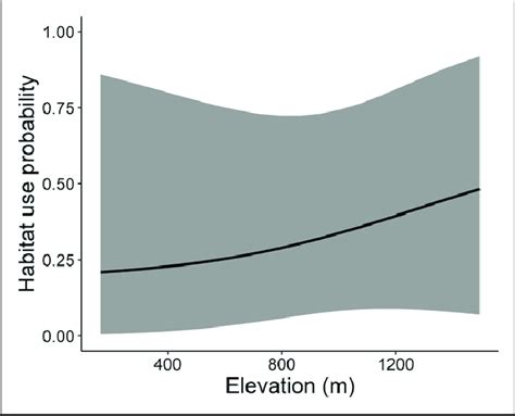 Effect Of Elevation With 95 Confidence Intervals Shaded Areas On