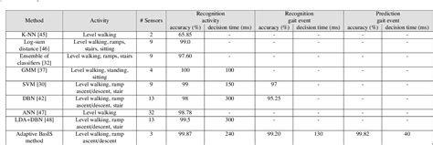Table 1 From Adaptive Bayesian Inference System For Recognition Of Walking Activities And
