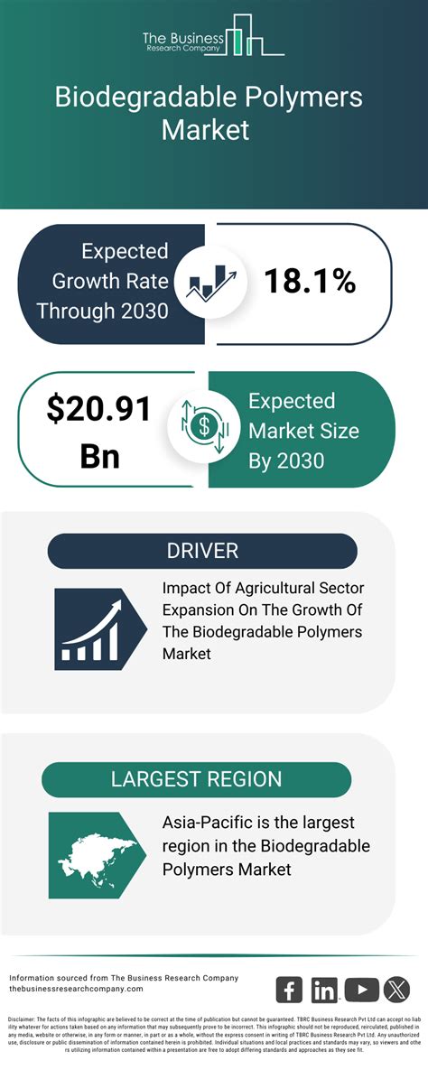 Biodegradable Polymers Market Size Share Drivers Report 2026