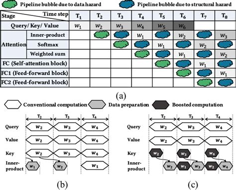 Figure 13 From A Framework For Accelerating Transformer Based Language
