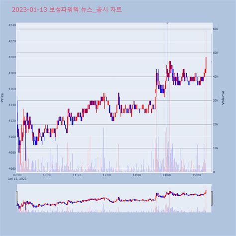 코딩 주식 파이썬 2023 01 13 시간외 특징주 보성파워텍 나인테크 우리기술 지투파워 라온피플 혜인 핑거스토리 한신기계 지어소프트 두산에너빌리티
