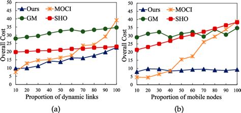 Figure 8 From Distributed Multihop Task Offloading In Massive Heterogeneous Iot Systems