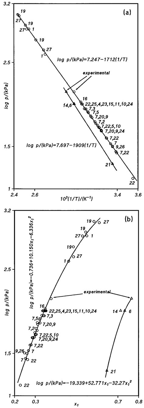 representation of a log p vs 1 t and b log p vs x1 for the