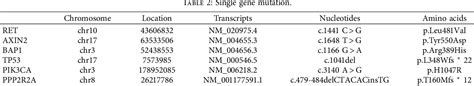 Table 1 From Combining Organoid Models With Next Generation Sequencing To Reveal Tumor