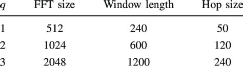 Multiresolution Stft Parameters Download Scientific Diagram