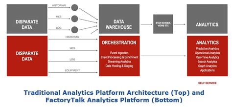 Digital Transformation Supported By Scalable Analytics Arc Advisory