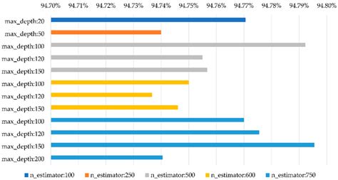 Test Set Classification Accuracy Of Extratreesclassifier With Different