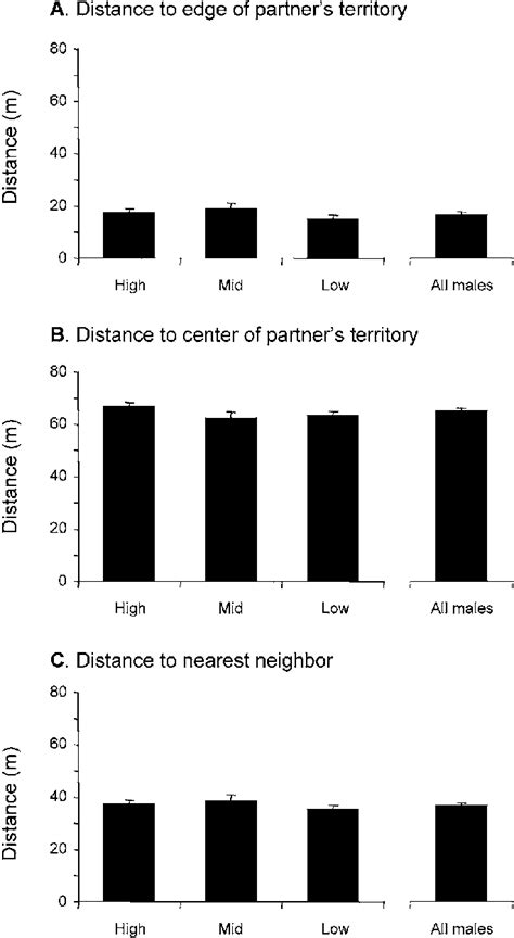 Mean 6 SE Distance Between Female Nest Sites And The Territory Features Download Scientific
