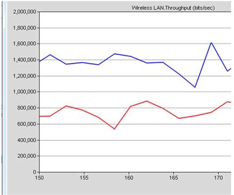 The Throughput Obtained In The Wlan Section Download Scientific Diagram